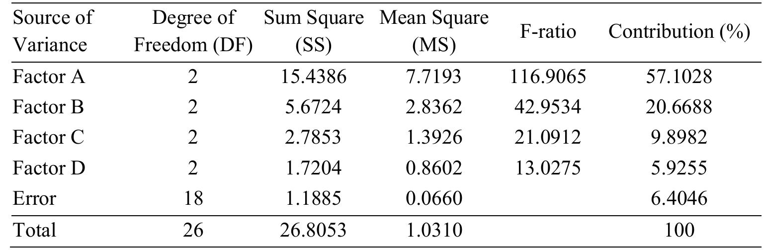 Analysis of variance (anova). table 7 shows the uniformity
