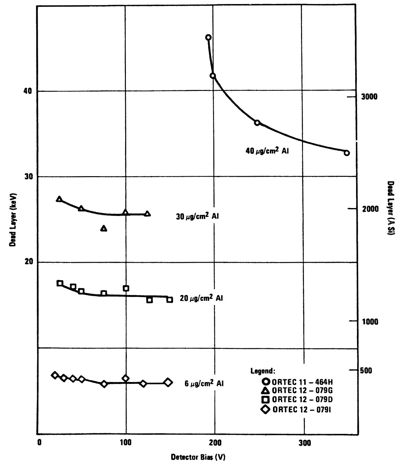 Figure 3 - Dead Layers in Charged-Particle Detectors