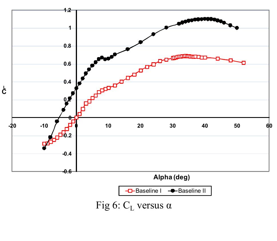 The lift coefficients (c,) versus angle of attack (a) for