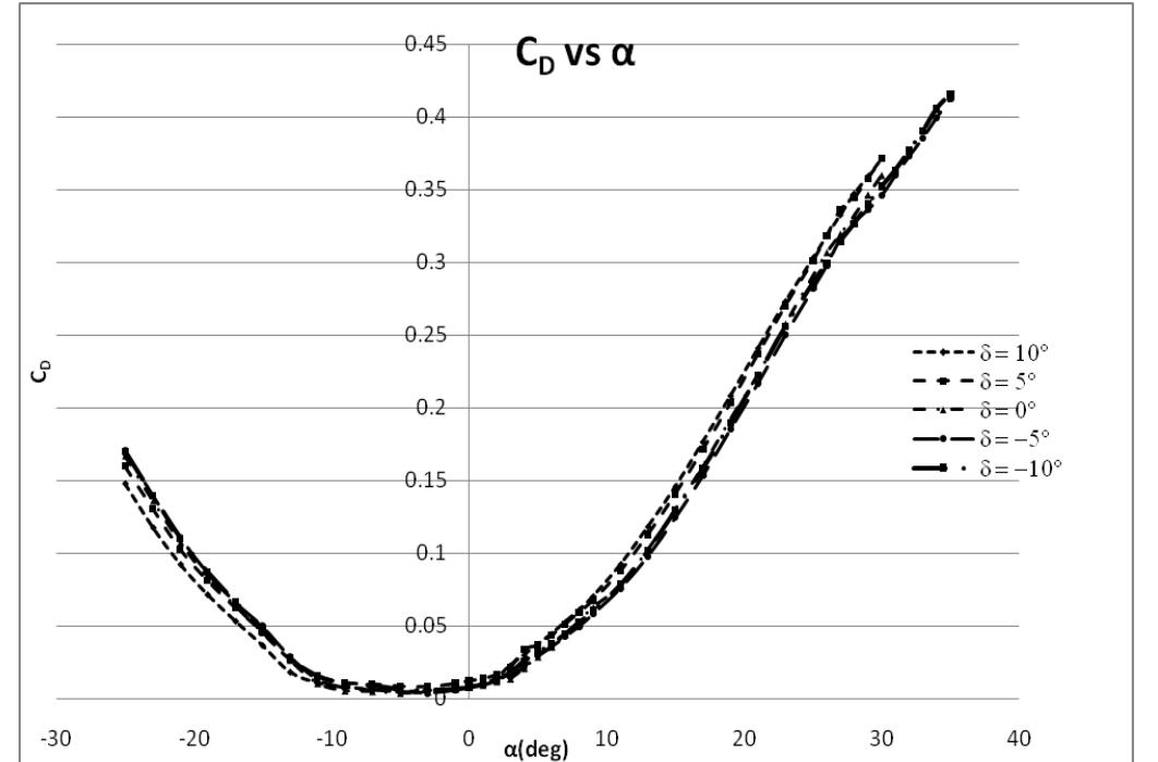 Cp versus a with various elevator deflection angles in the