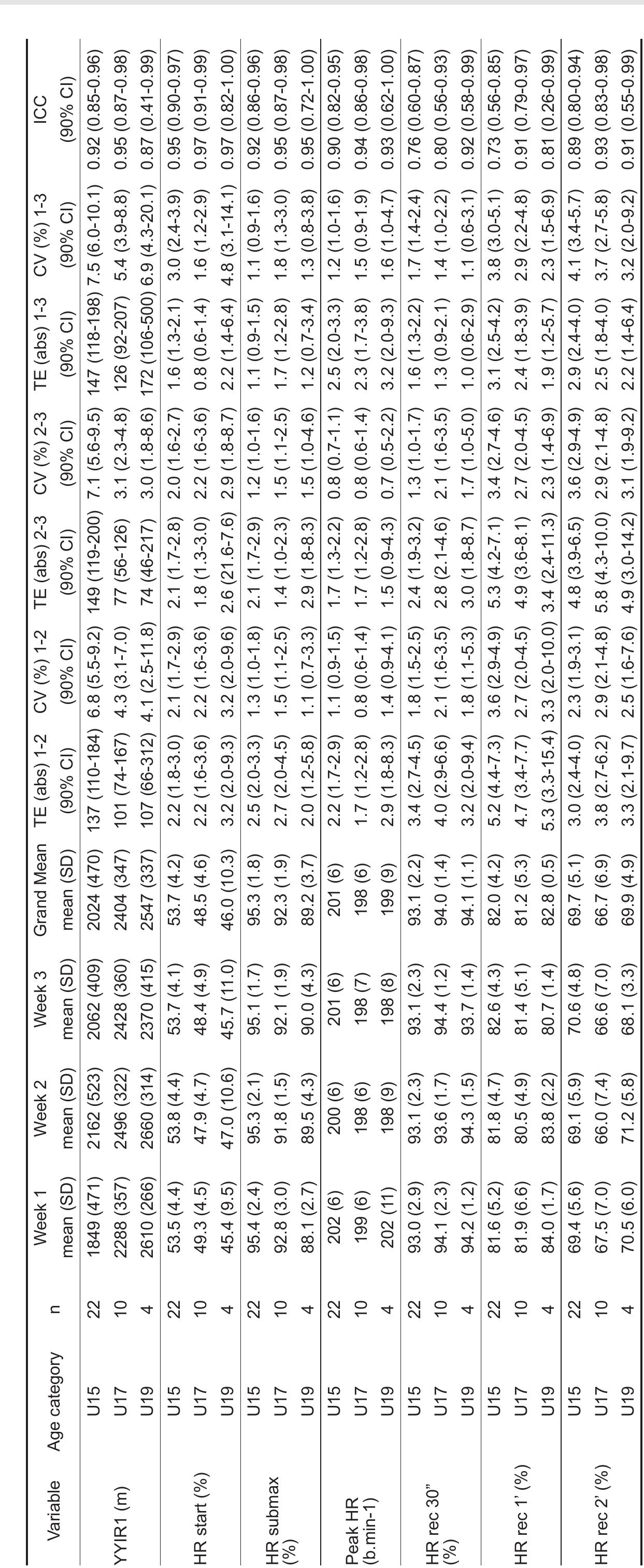 Table 1 - The Yo-Yo Intermittent Recovery test level 1 is