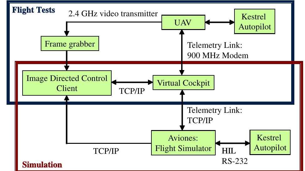 Displays the main hardware components of the experimental