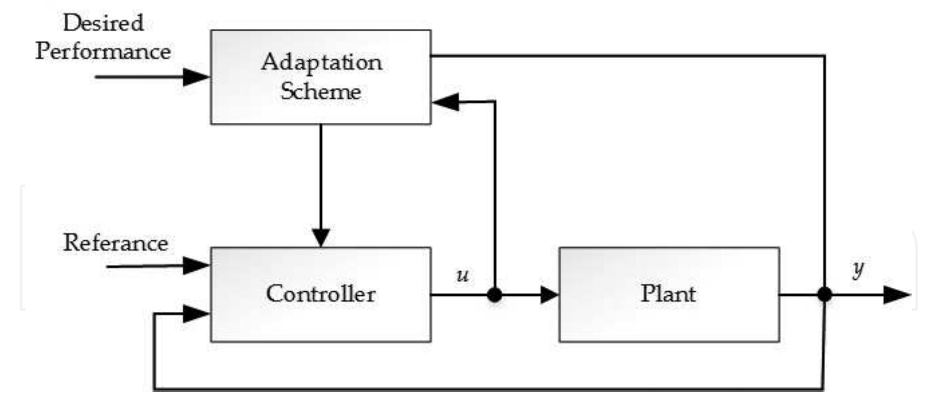 Block diagram of general adaptive controller. 2.1.