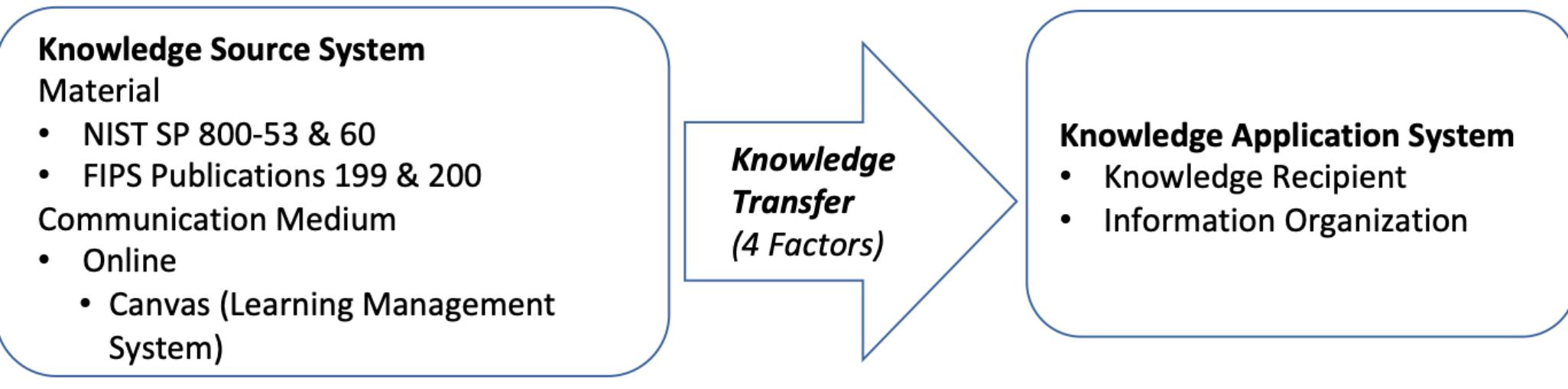 Knowledge transfer elements: cybersecurity knowledge