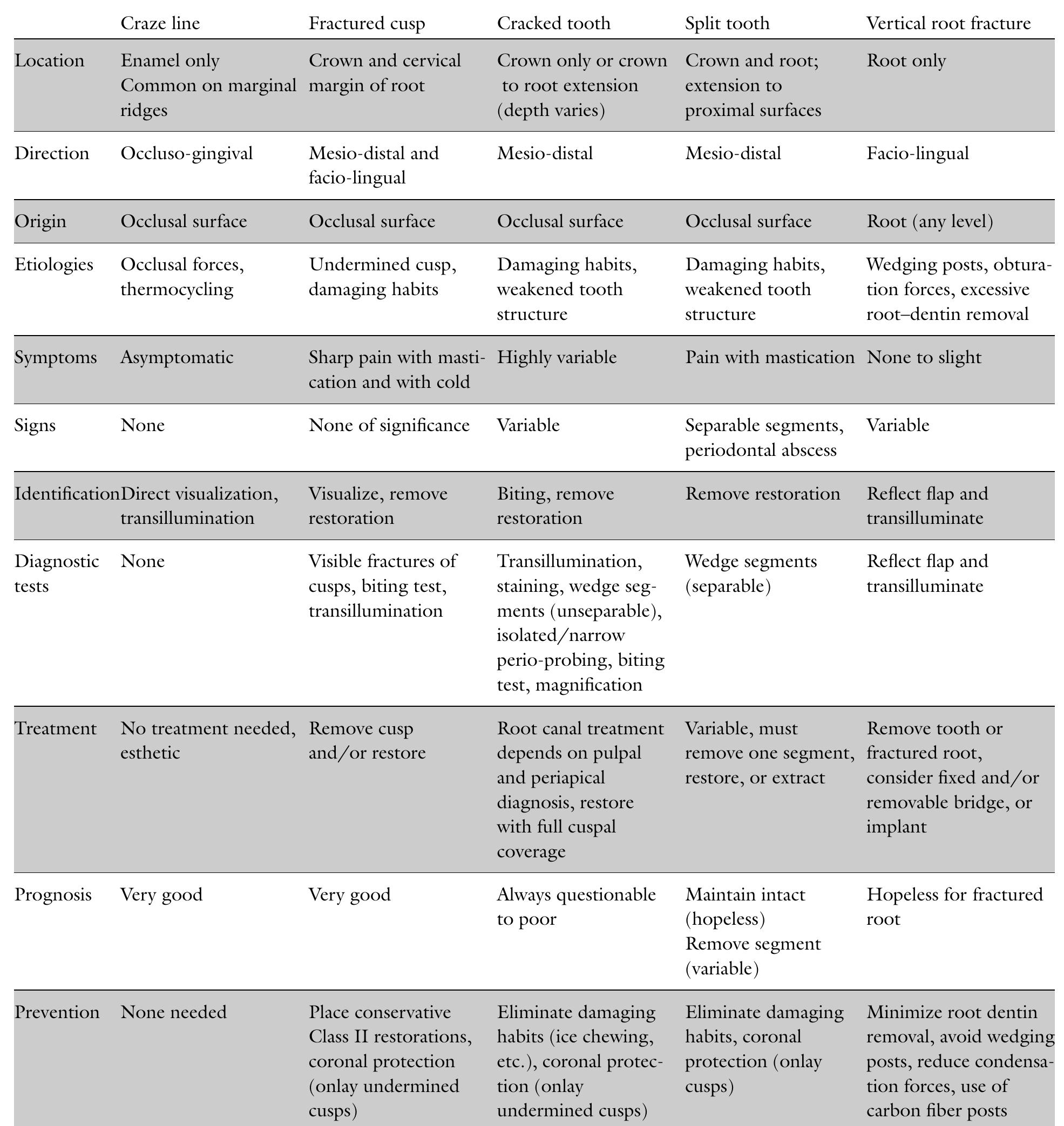 Classification of longitudinal tooth fractures diagnosis and