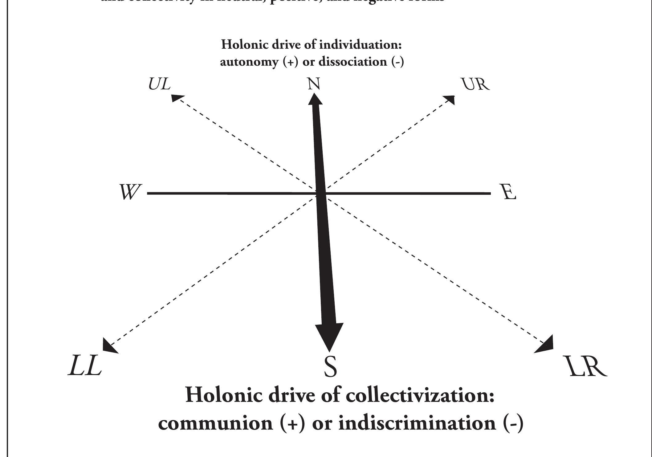 Though the developmental lines in all quadrants may be