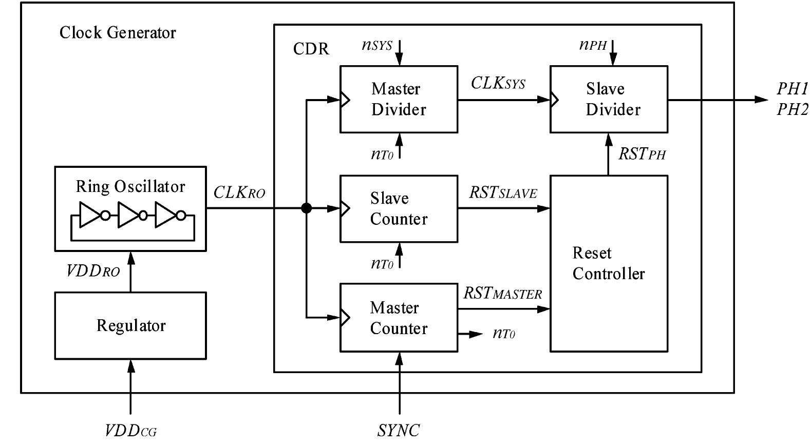 Block diagram of the digital control clock generator.
