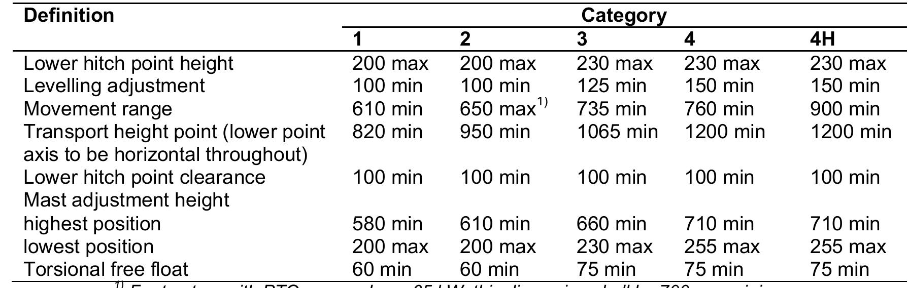 Three-point linkage hitch parameter constraints (asabe