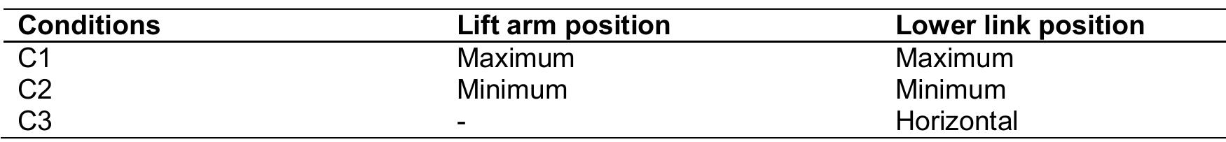 Three-point linkage hitch design validation conditions in