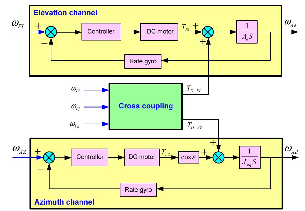 The elevation and azimuth stabilization loops. figure 8. the