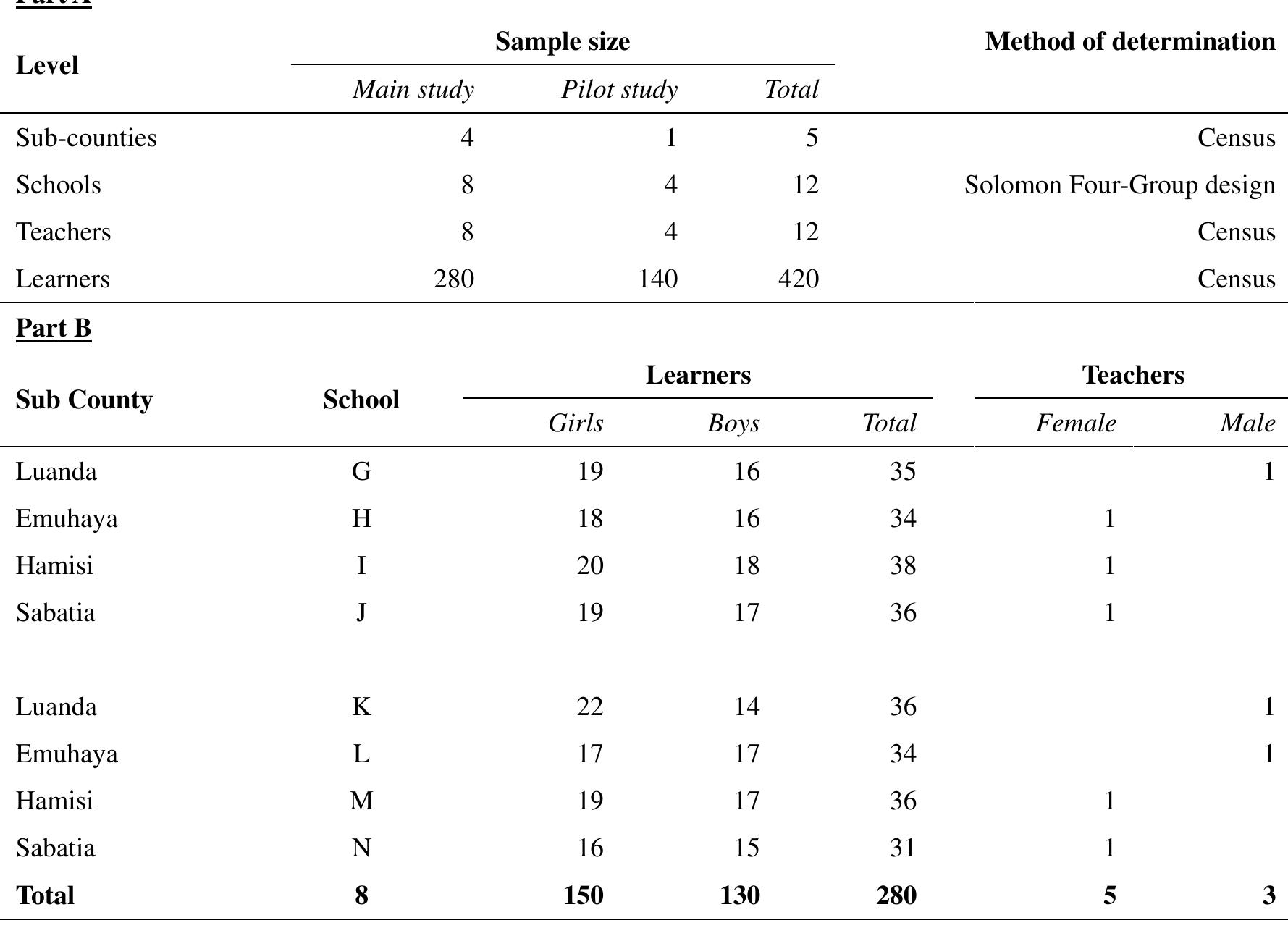 Sample sizes table 1 has two parts, namely, a and b. part a
