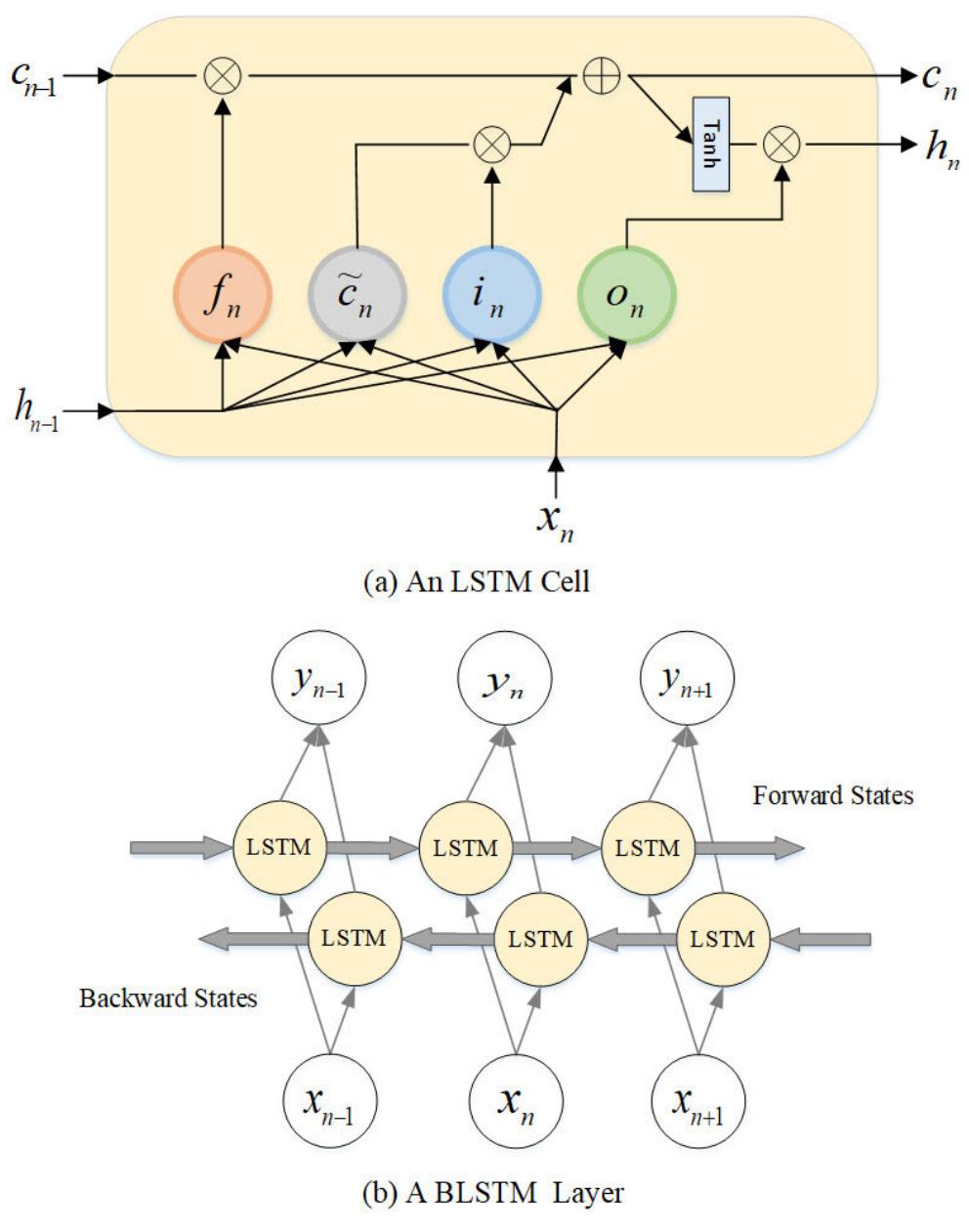 General structure of lstm cell and blstm layer. another