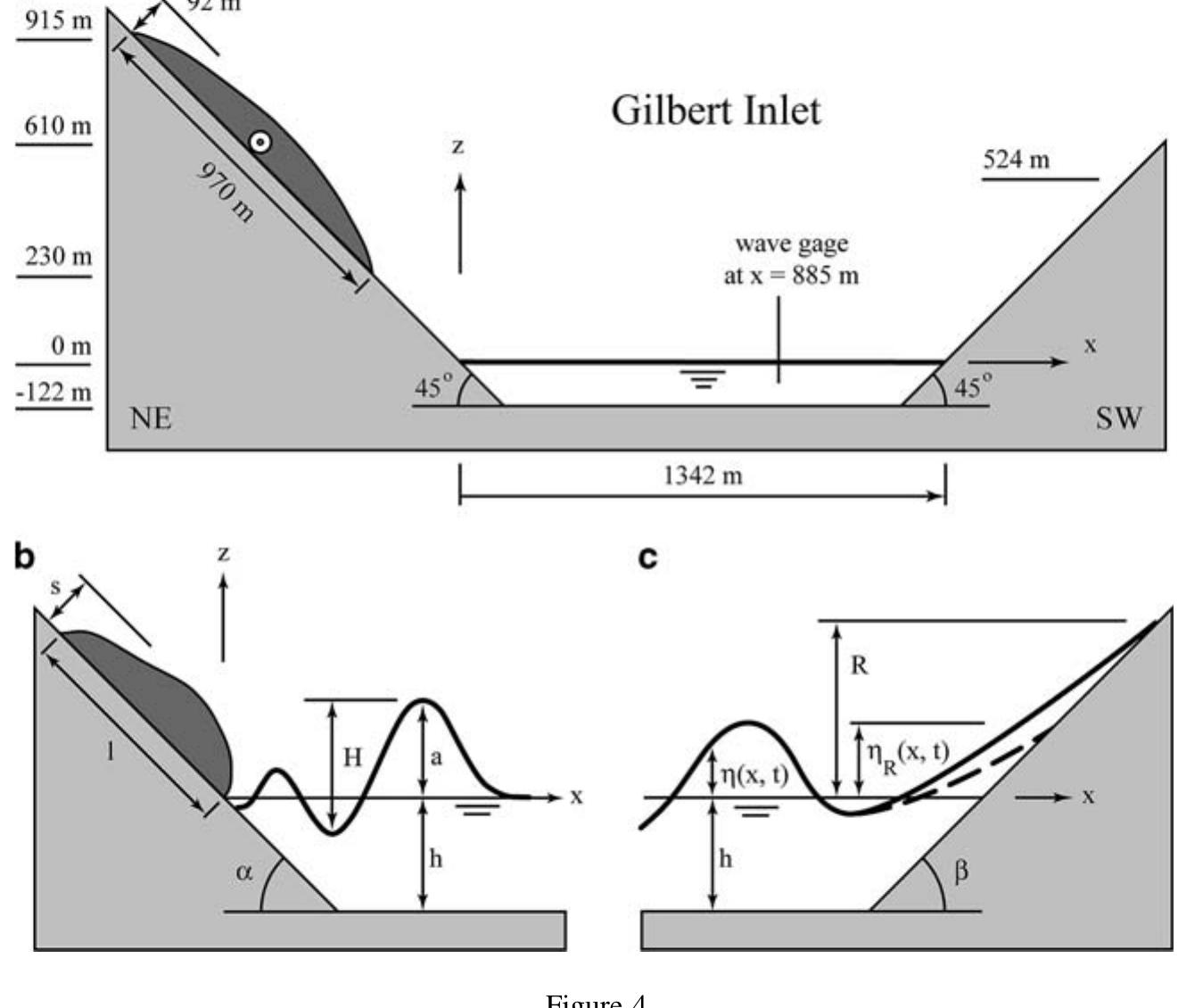 Figure 4 - Lituya Bay Landslide Impact Generated