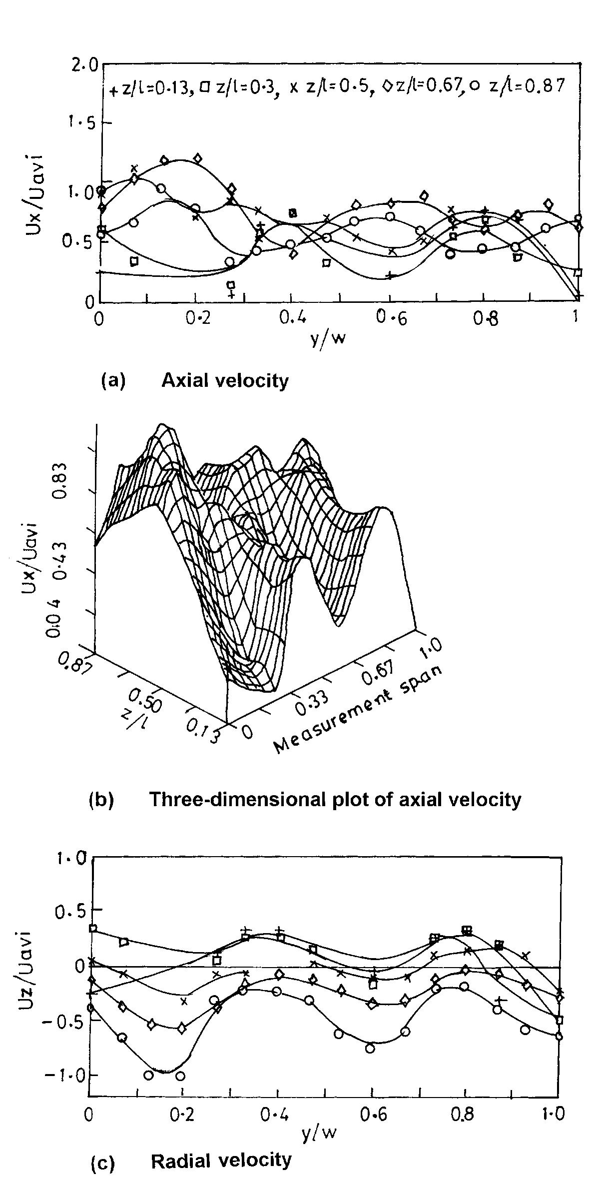 A shows axial velocity distribution at plane l2 located