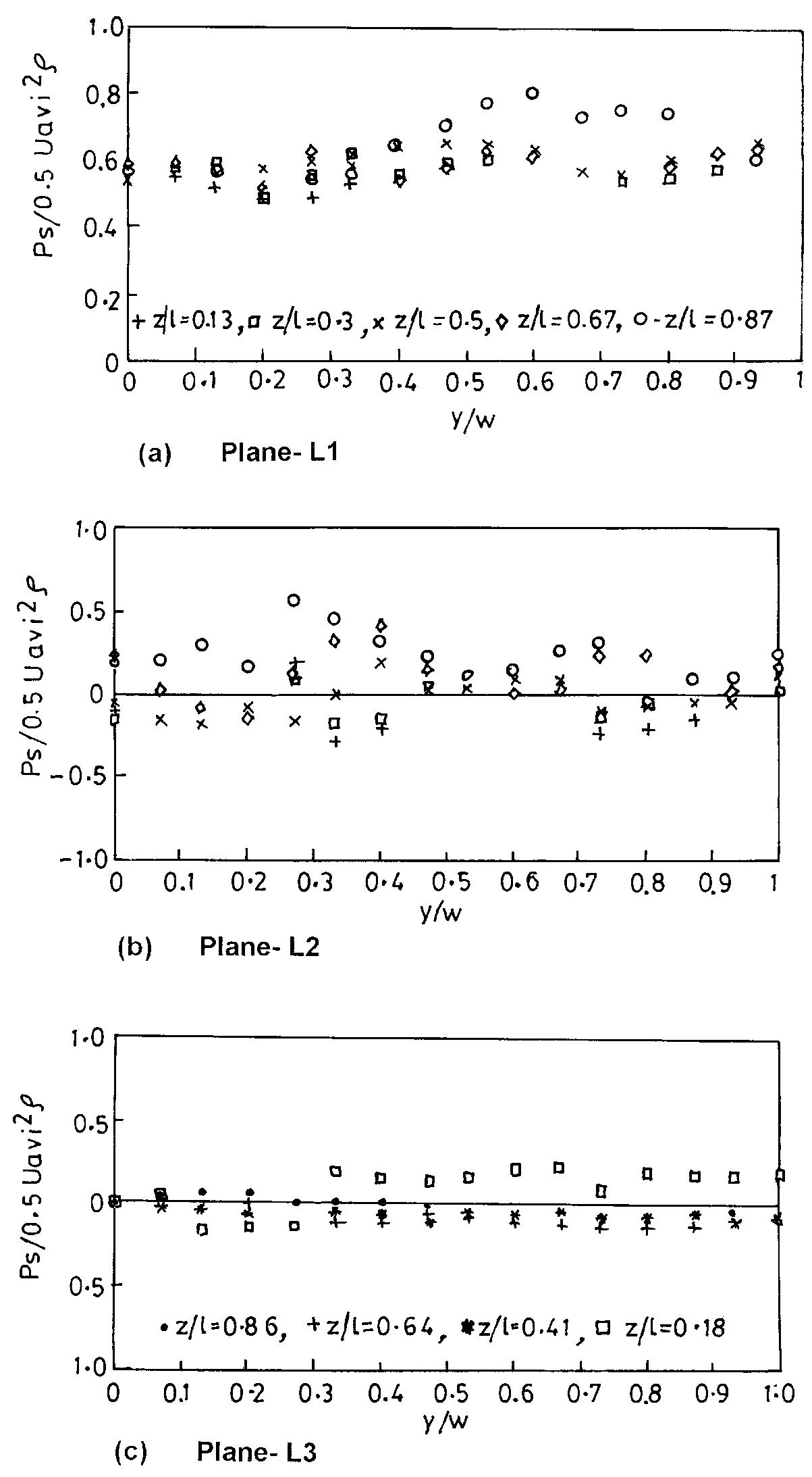 Static pressure distribution at different liner planes the
