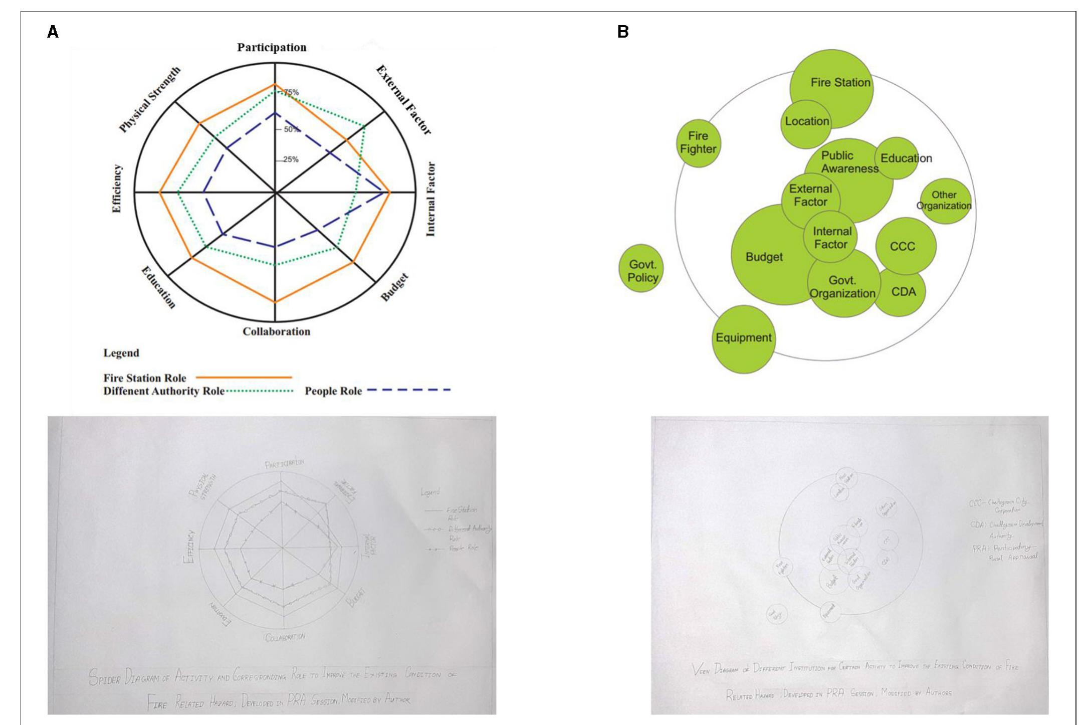 | (a) spider diagram of activity and corresponding role to