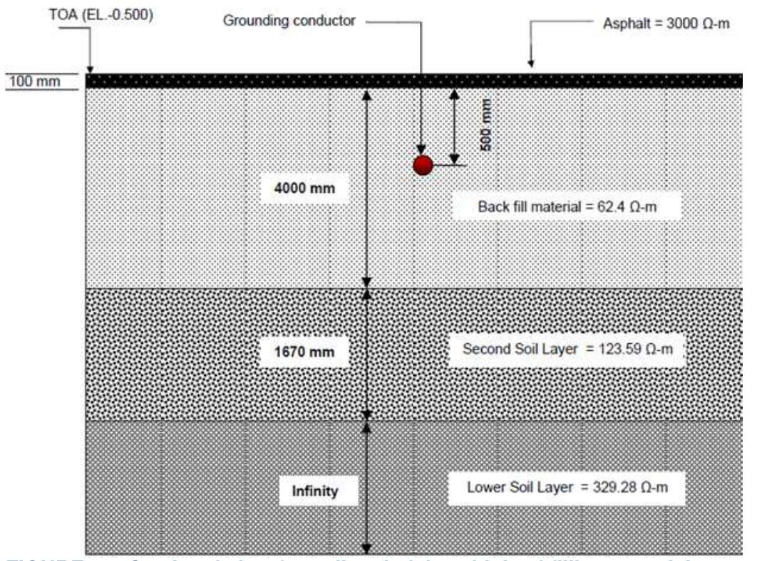 Sectional view for soil resistivity with backfilling