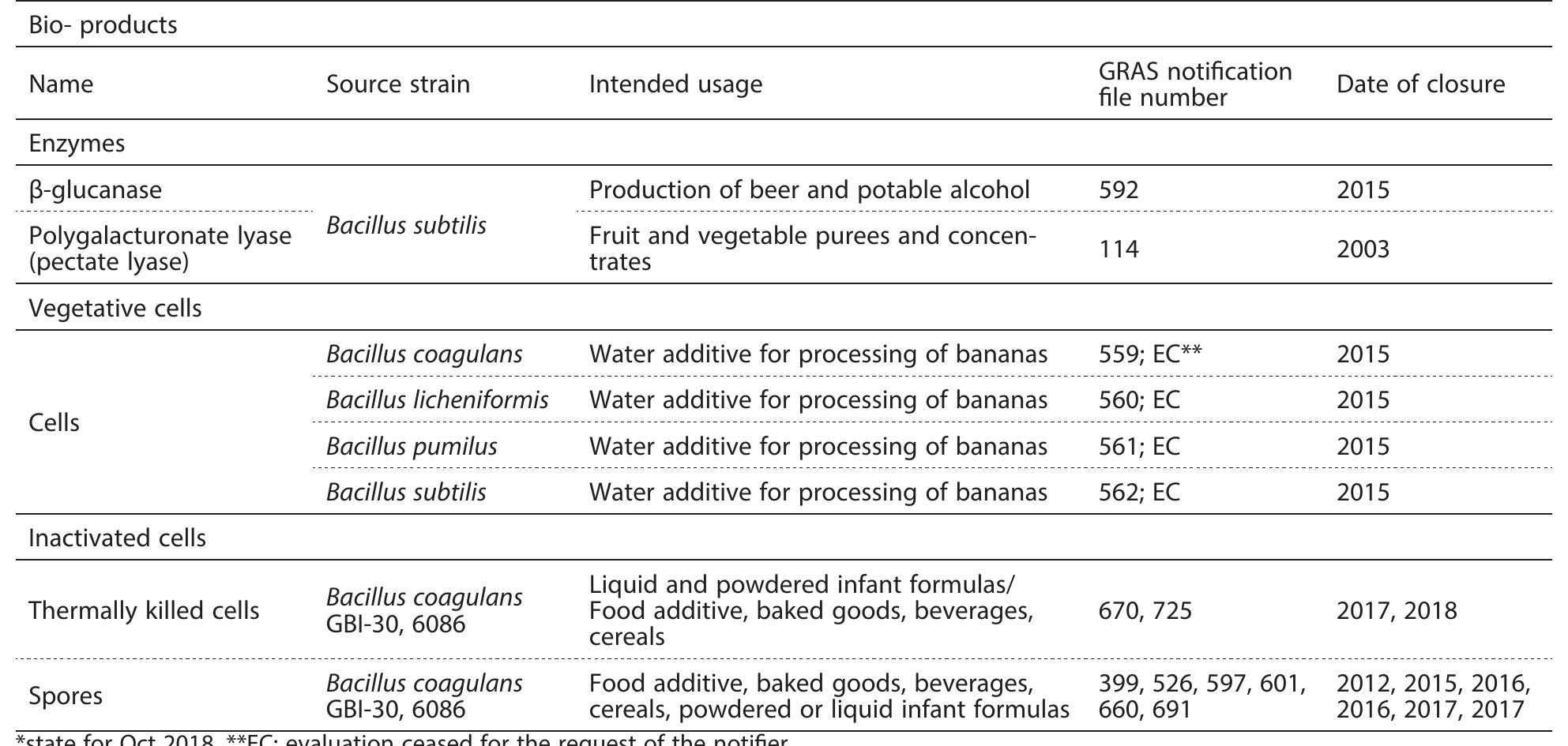 Probiotic bacillus species bio-products recognized as safe