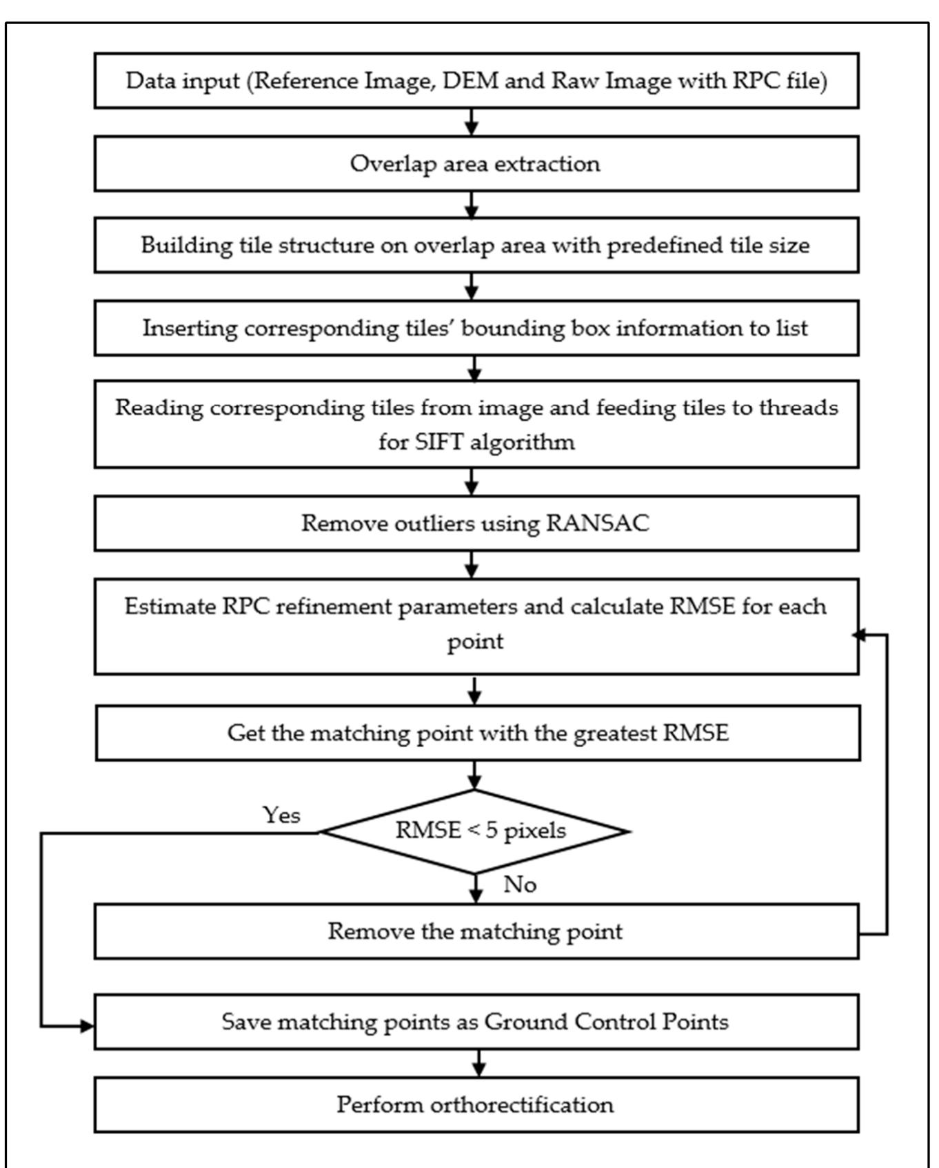 Diagram of the scale invariant feature transform