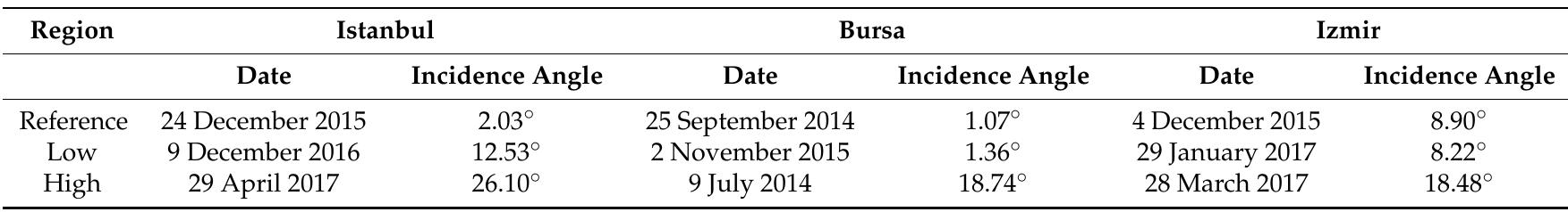 Specifications of the satellite images used in this study.