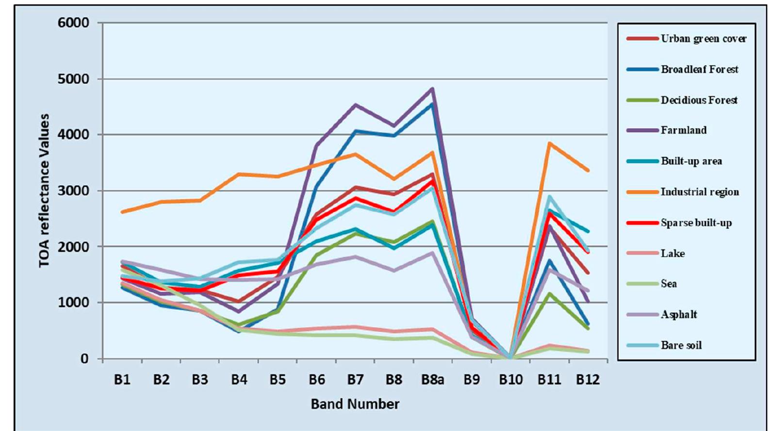 Spectral reflectance curves of different land cover/use