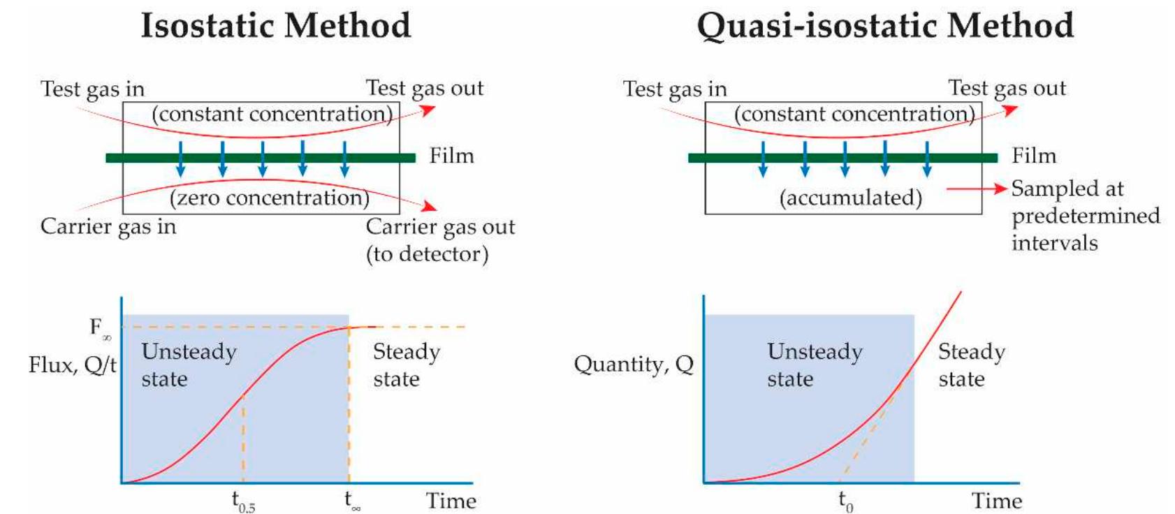 Schematic diagram and plot of common gas permeation