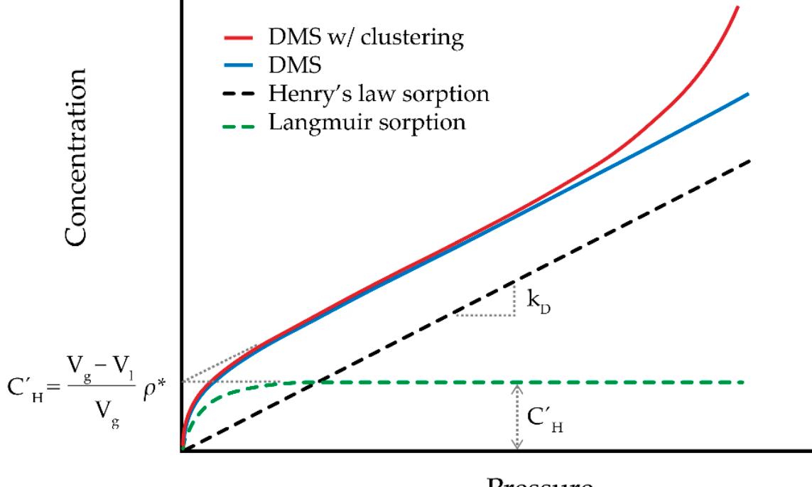 Schematic representation of permeant sorption mechanisms in