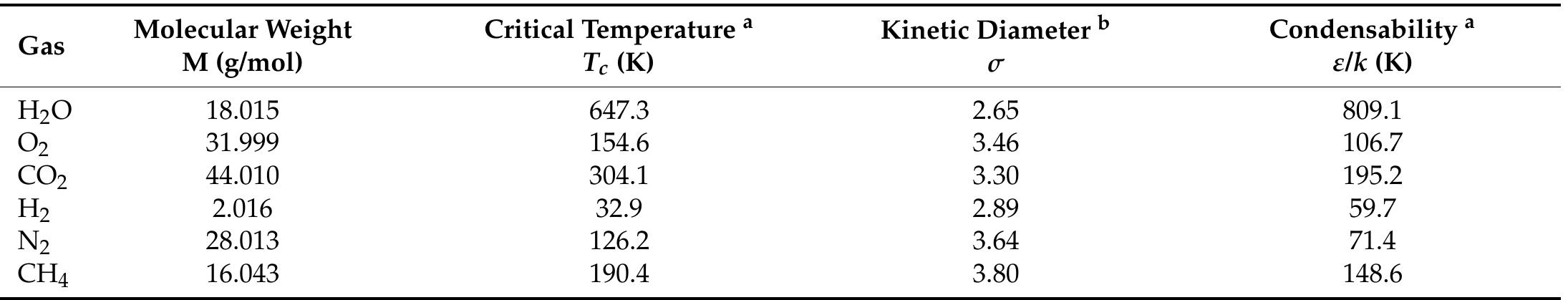 Physical properties of water and common gases. according to