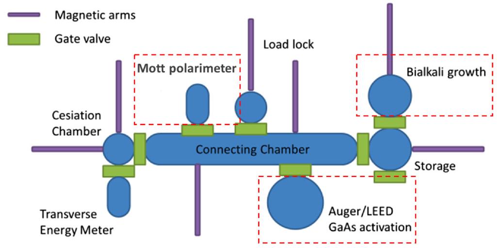 Schematic of the cluster of vacuum chambers in the