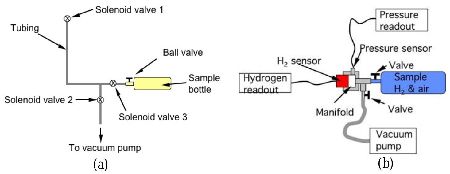 (a) gas sampling system, (b) measurement of hydrogen