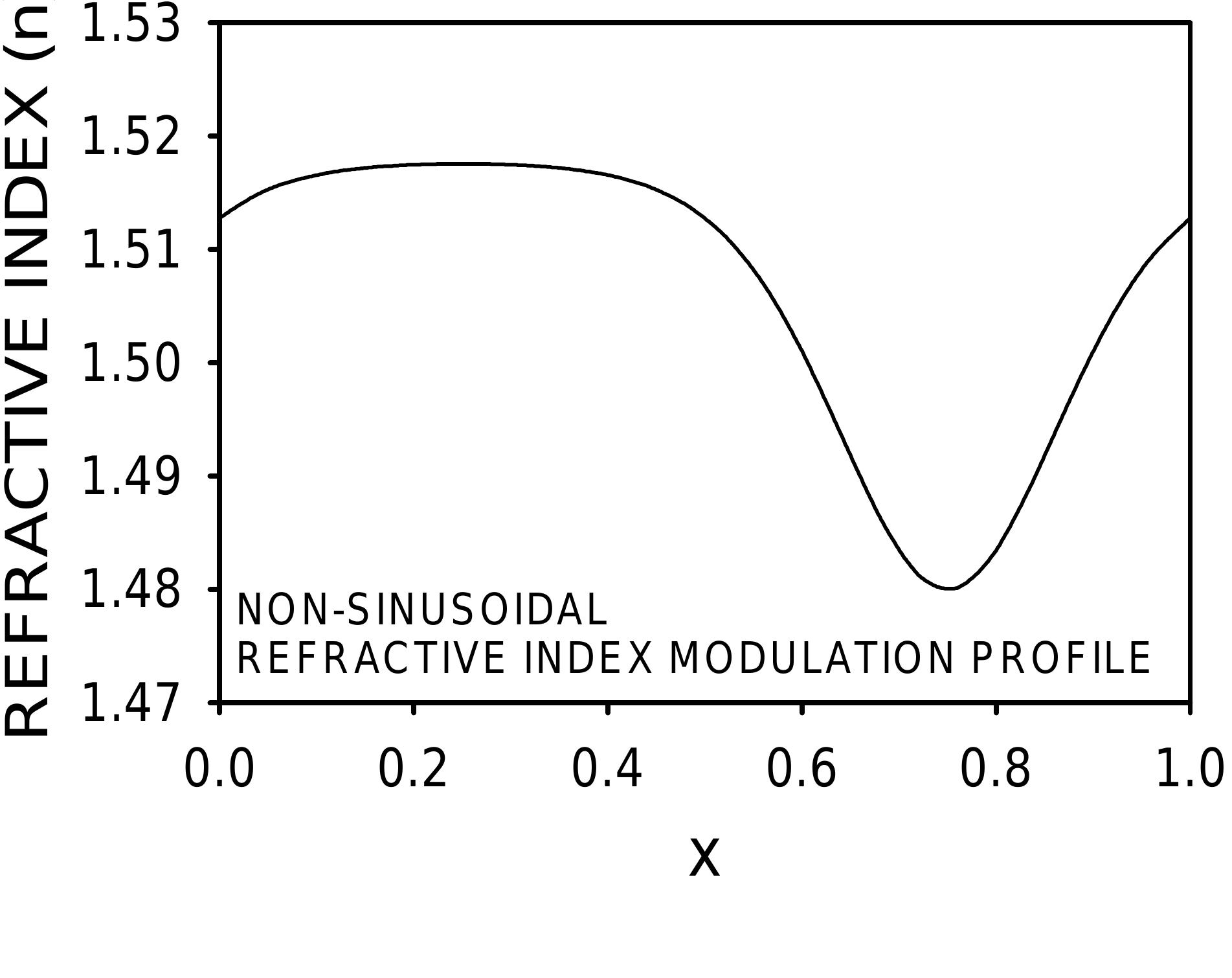 Figure 7 - Volume‐Phase Holographic Gratings and the