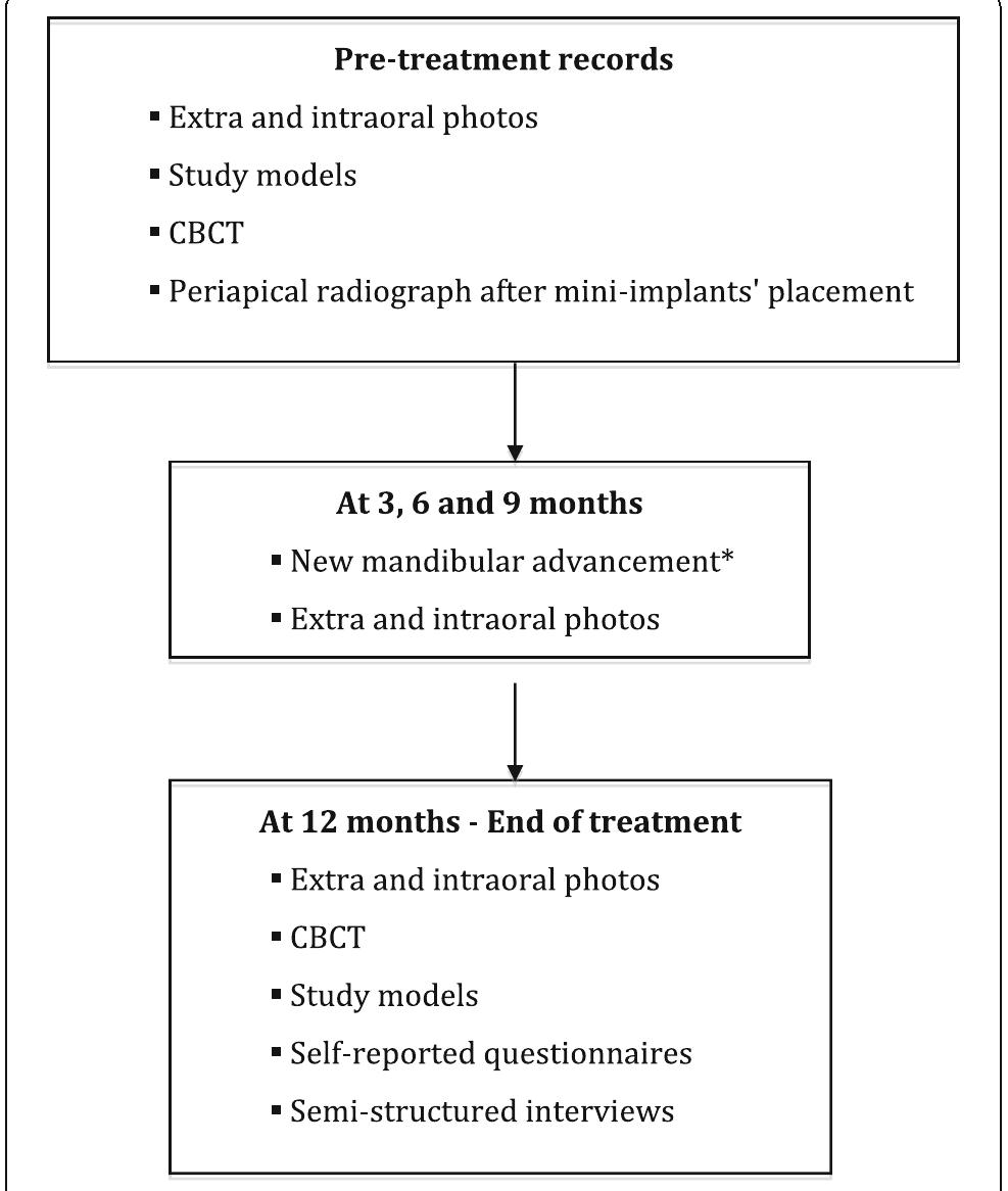 Key steps flow chart. showing the pre-treatment, treatment