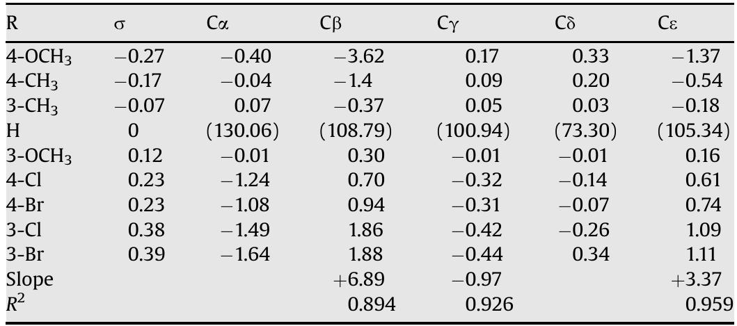 * the scs values represent the differences between chemical
