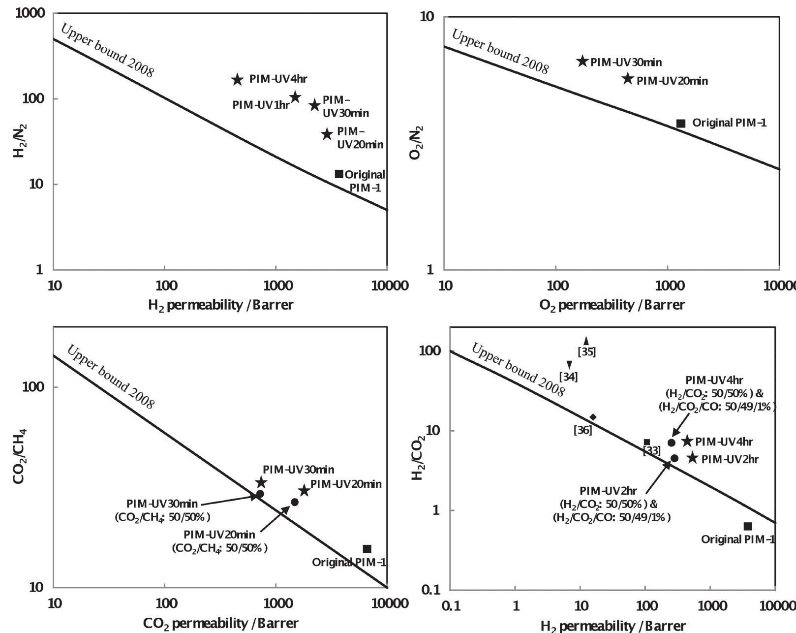 Upper bound comparison (h2/n2, o2/n2, co2/ch4 and h2/co,):