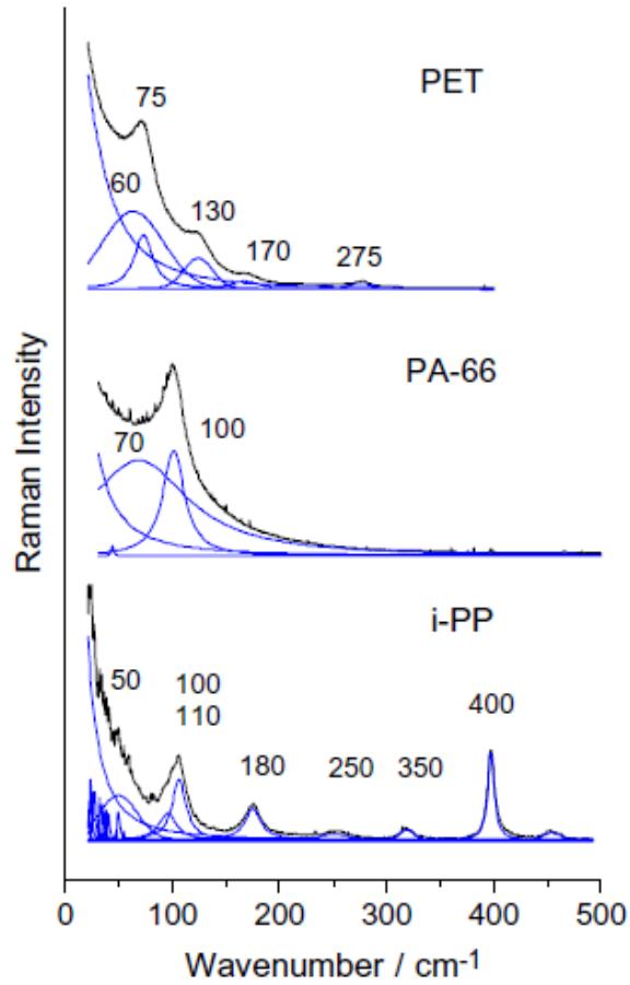 Raman spectra of pet, nylon 66, and pp at low wavenumber