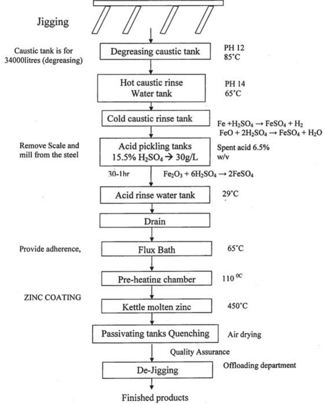 -1 : a typical hot dip galvanization flow chart from