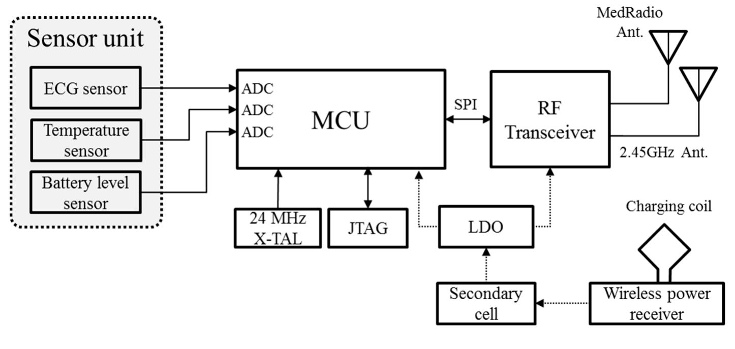 Block diagram of the sob. figure 11 shows the block diagram