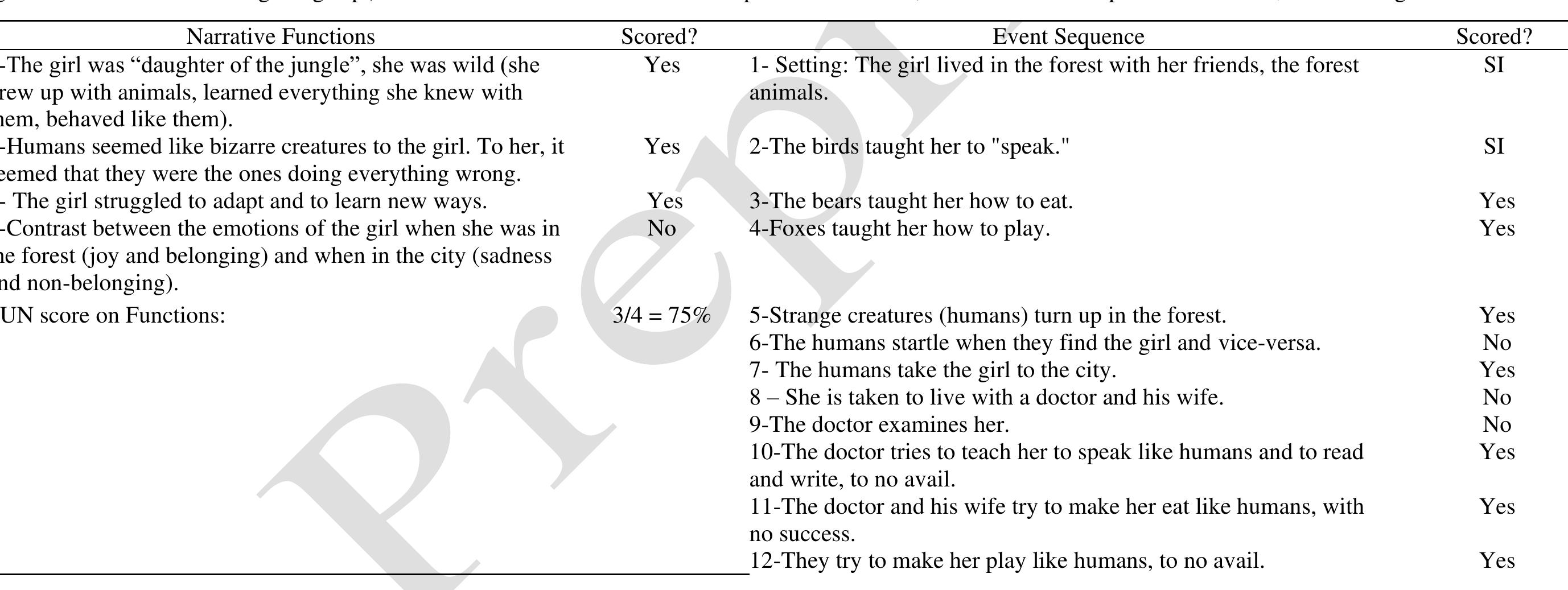 Table 1 - Narrative Comprehension: Concept Analysis and a
