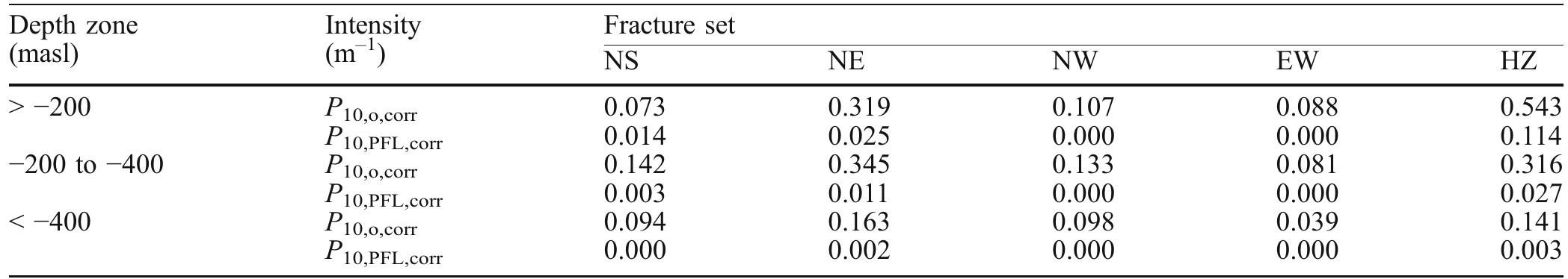 Fracture intensities according to depth zone and fracture