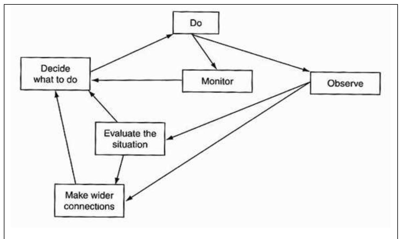 F igure 1. a model of reflective action (griffiths, 2003)