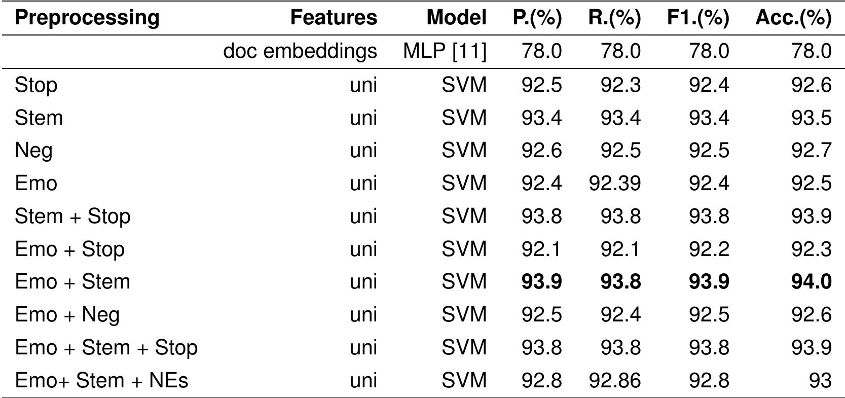 The performances of lexicon-based tw-star in tsac dataset