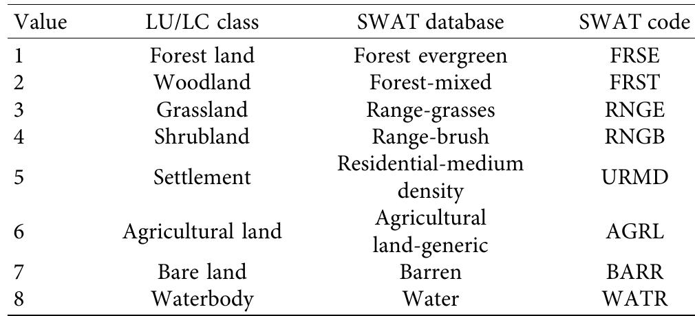 The hydrologic cycle simulated by the swat is based on the