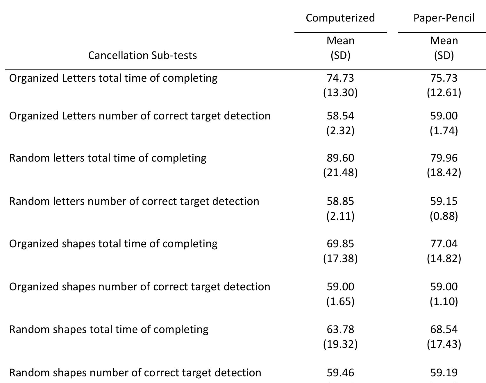 Descriptive values of eight cancellation test scores across