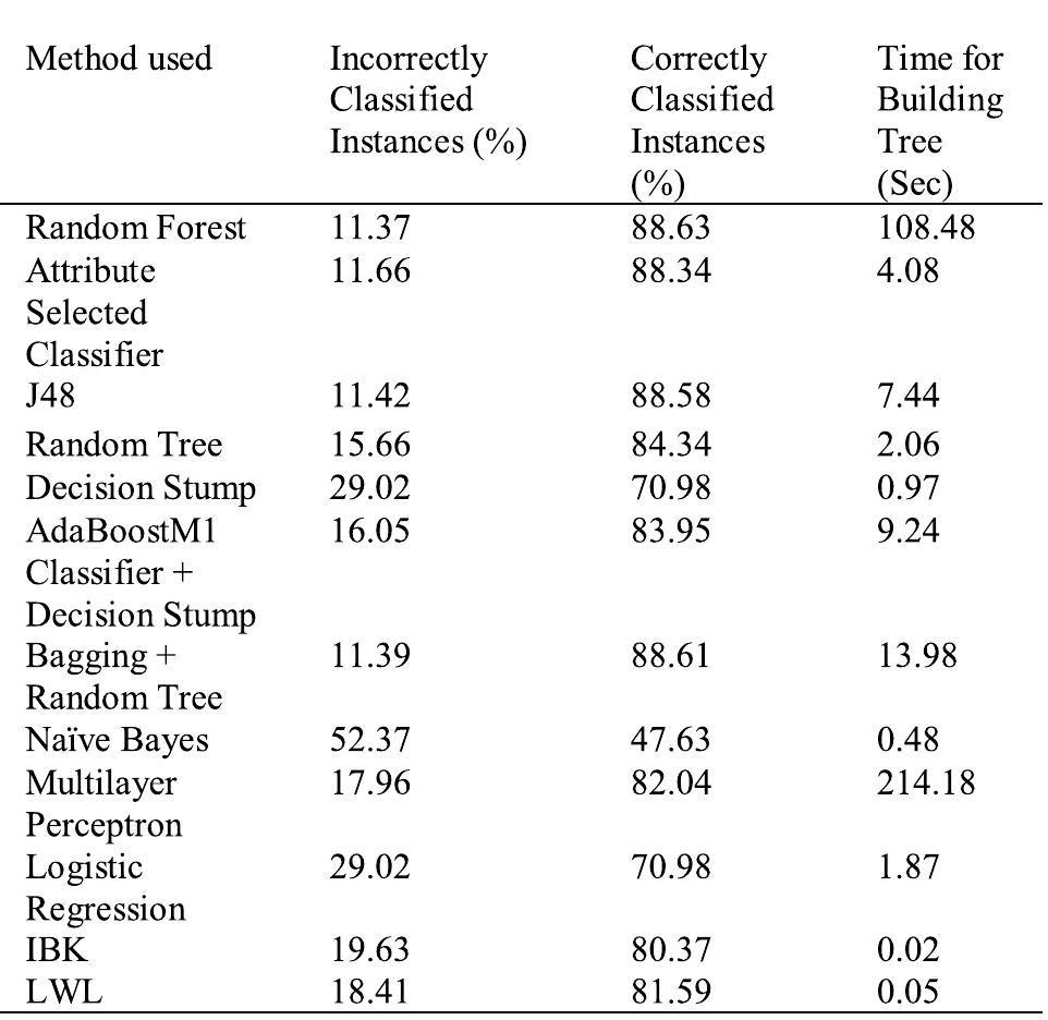 Performance measure of various classification algorithms