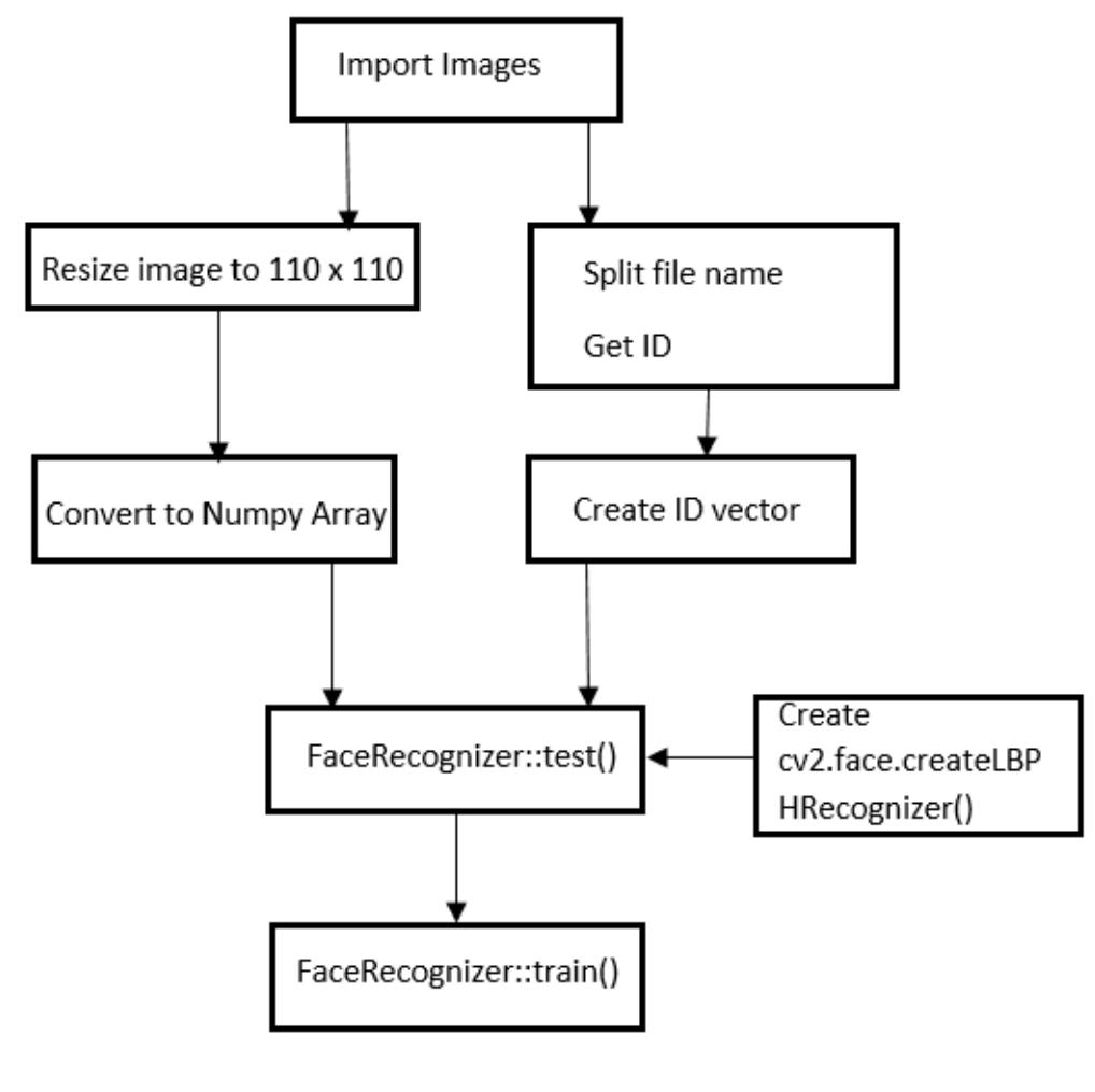 Flowchart-2: training classifiers the images which are