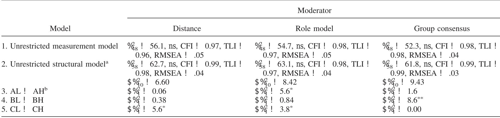 Nested Model Comparisons Testing The Differences Between