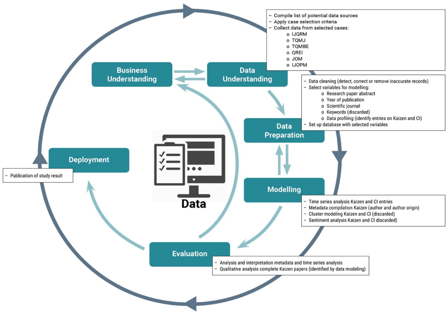 Figure 1 - Kaizen and continuous improvement – trends and