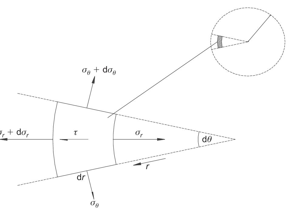 Schematic diagram of forces acting on an infinitesimal,