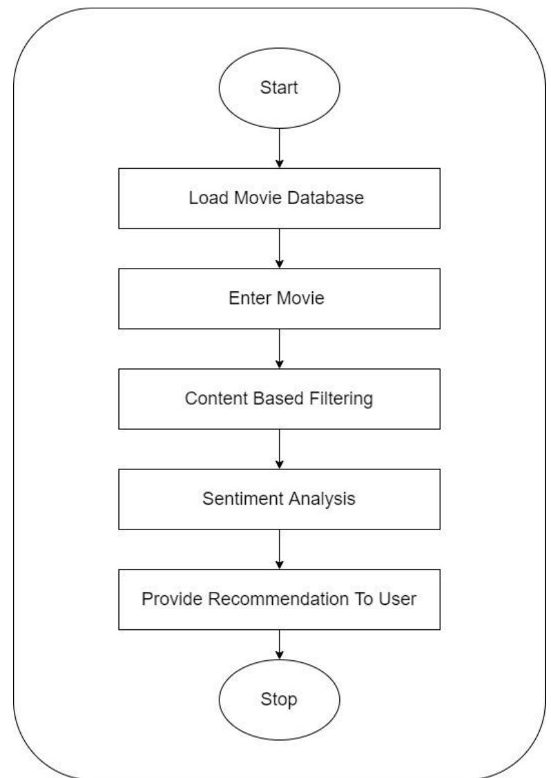 Figure 3 - from IRJET- MOVIE RECOMMENDATION SYSTEM USING