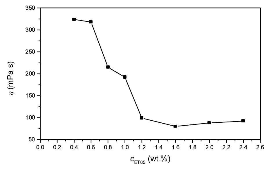 The viscosity of the alumina suspension versus defloc-